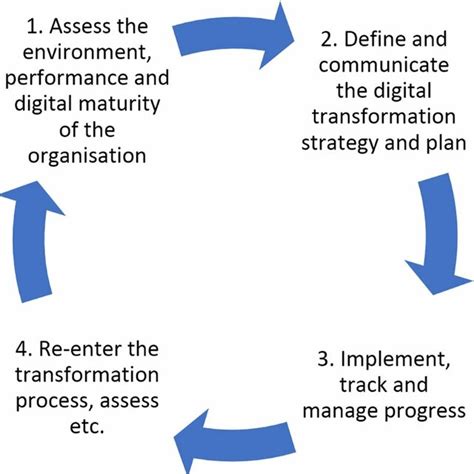 2 Framework Phases Inspired By Slidebooks Consulting Download Scientific Diagram