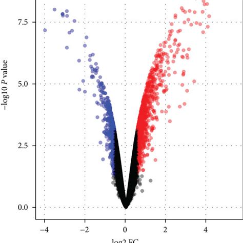 Volcano Plot Of Detectable Deg Profiles In Bc Cells Red Plots Stand