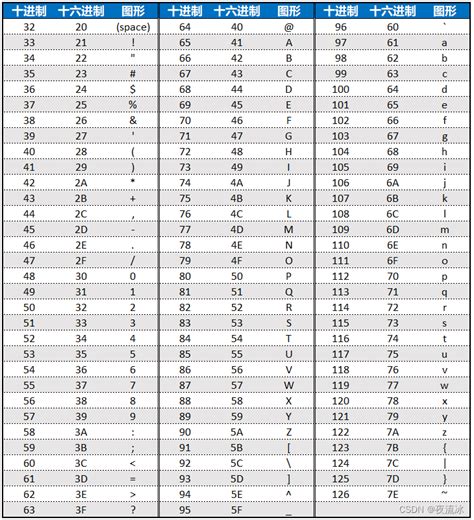 Ascii码和eascii码对照表e Ascii Csdn博客 Ascii码和eascii码对照表e Ascii Csdn博客