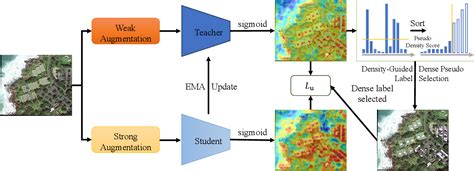 Adaptive Dense Pseudo Label Selection For Semi Supervised Oriented Object Detection