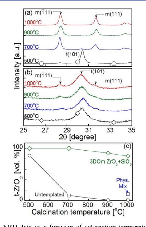 Figure 7 From Template Induced Structuring And Tunable Polymorphism Of