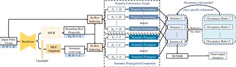 Figure 2 From Point Cloud Instance Segmentation With Semi Supervised