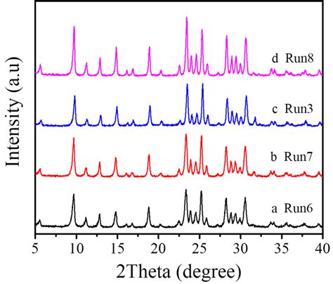 XRD Patterns Of The Samples Synthesized With Different Na O SiO Download Scientific Diagram