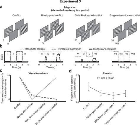 Adaptation Conditions Transient Profiles Predictions And Results Of Download Scientific