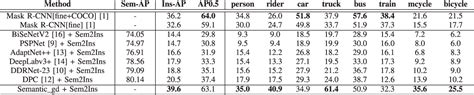 Table Iv From Bridging The Gap Between Semantic Segmentation And
