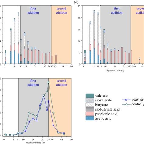 The Variations Of Vfas Compositions Ab And Propionic Acidacetic