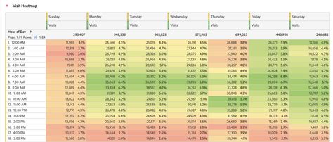 using conditional formatting as a heat map to iden adobe