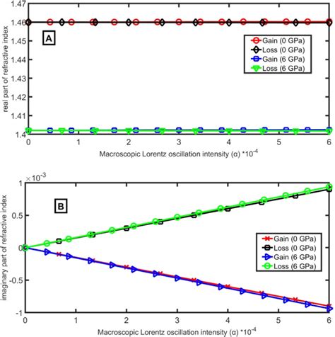 The Effect Of Macroscopic Lorentz Oscillation Intensity On A Real And Download Scientific