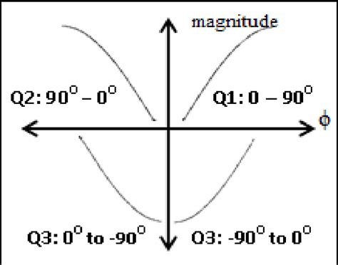 figure 2 from sine wave generation using cordic algorithm semantic