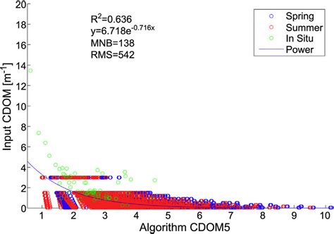 Correlation Between Cdom Algorithm No 5 — R565 R660 Kutser Et Al