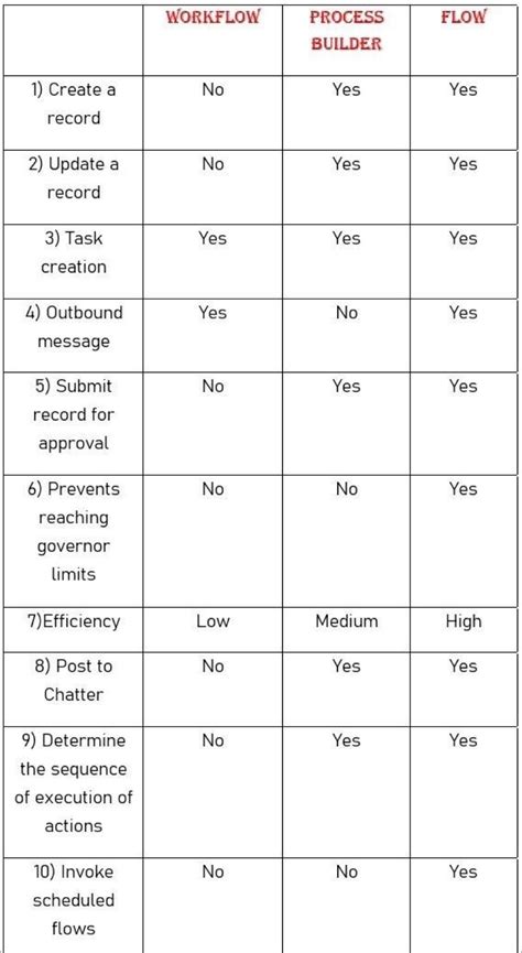 Akash Katkar On Linkedin Workflow Processbuilder Flow