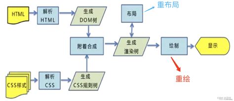 浏览器原理及渲染引擎解析网页的过程、javascript 引擎解析 Javascript 代码的过程浏览器解析js过程 Csdn博客