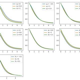 Each Figure Shows The Graph Of V X For Three Different Values Of The Download Scientific