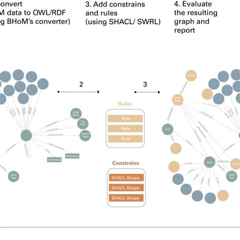 building information validation and reasoning using semantic web