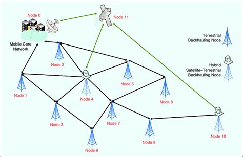 An Example Of An Integrated Terrestrial Satellite Wireless Backhauling Download Scientific
