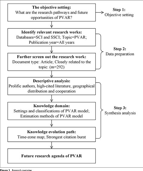 Figure 3 From The Knowledge Analysis Of Panel Vector Autoregression A Systematic Review