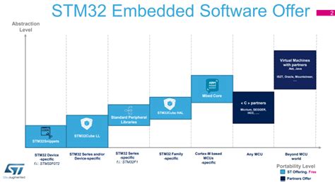Stm32 Driverlibrary