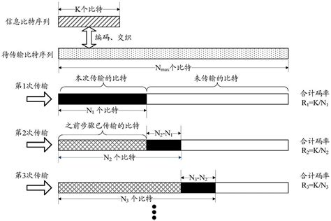 Method And Device For Rate Matching Of Polar Code Eureka Patsnap