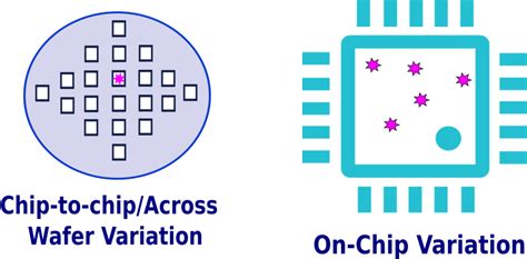 variability issues in vlsi ~