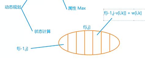 Acwing 9 分组背包问题 Acwing