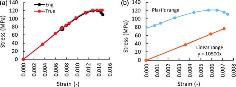 Constitutive Model Of Wood A Engineering And True Stress Strain