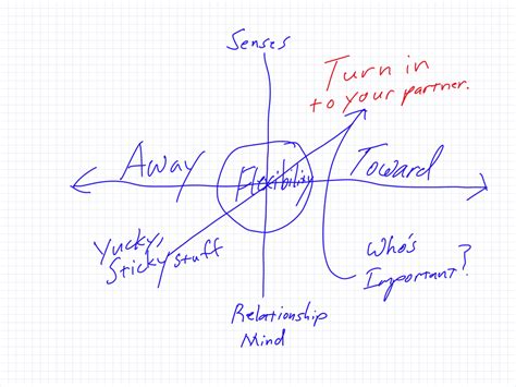 Mastering Relationships