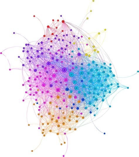 Modularity Division In Communities According To Colour In Function