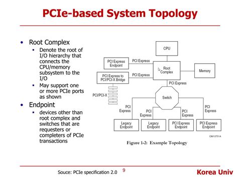 Ppt Lecture 2 Chipset And Pcie Powerpoint Presentation Free Download Id 4570563