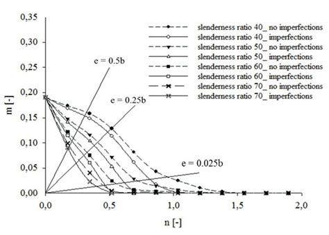 7 Interaction Diagrams Of Columns Slenderness Ratios 40 50 60 70 Download Scientific