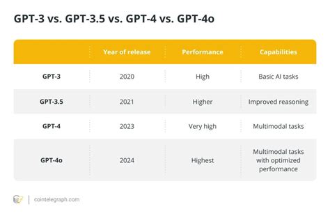 什么是 gpt 4o，它与 gpt 3、gpt 3 5 和 gpt 4 有什么不同？ gpt4o是gpt4还是gpt3 5 csdn博客