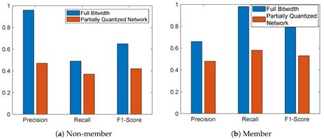 Deep Neural Network Quantization Framework For Effective Defense Against Membership Inference