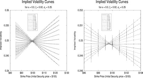 Figure 1 From Simulation Of Stochastic Volatility Using Path Integration Smiles And Frowns