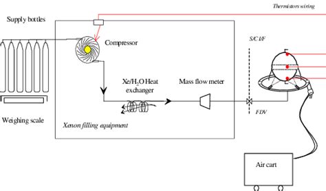 Xenon Loading Validation Test Set Up Download Scientific Diagram