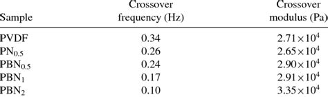 The Crossover Frequency And Crossover Modulus For Pvdf And Its