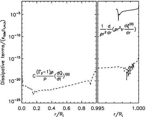 Order Of Magnitude Of The Convective And Radiative Damping Terms In