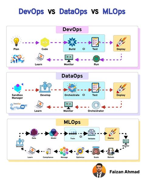 Faizan Ahmad On Linkedin Devops Dataops Mlops Techworkflows Ai Datascience Innovation
