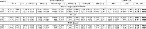Trajectory Prediction Results Mean ± Std Over 3 Runs On All Three