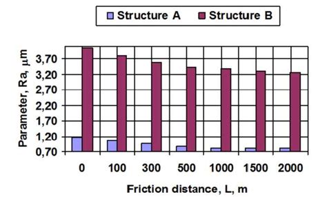 Surface Roughness Ra Parameter Value As A Function Of Friction Path For
