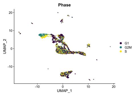 Clusters Using The Integrated Data