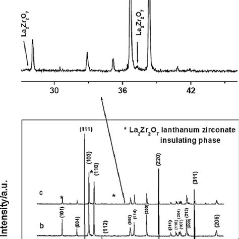 X Ray Diffraction Patterns Of A Gdc Electrolyte Pellet B