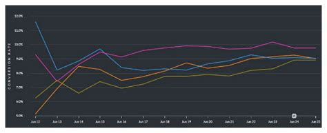 Dont Be Tricked With False Positives When A B Testing Ometrics