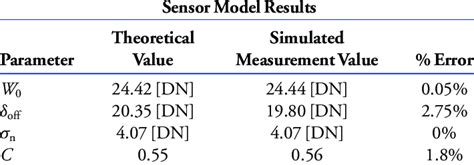 Theoretical Values And Simulated Measurement Values From The Sensor Model Download Scientific