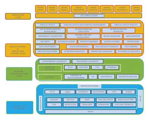 Iot Architecture Source Patel And Patel 31 Download Scientific