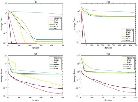 Msbwo A Multi Strategies Improved Beluga Whale Optimization Algorithm For Feature Selection