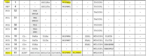 Ccstm4c123gh6pm Pwm Pins In Tm4c To Drive Motor Arm Based