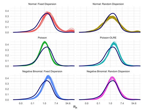 Flexible Distributional Models For Meta Analysis Of Reading Fluency