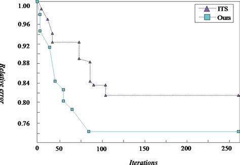 Green City Logistics Path Planning And Design Based On Genetic