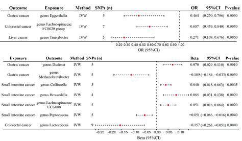 forest plot showing the causal relationship between the genetically