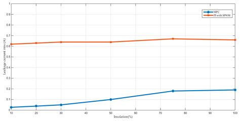 Performance Improvement Of A Grid Tied Neutral Point Clamped 3 φ Transformerless Inverter Using