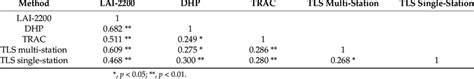 correlation coefficients of estimating the corrected lai by different